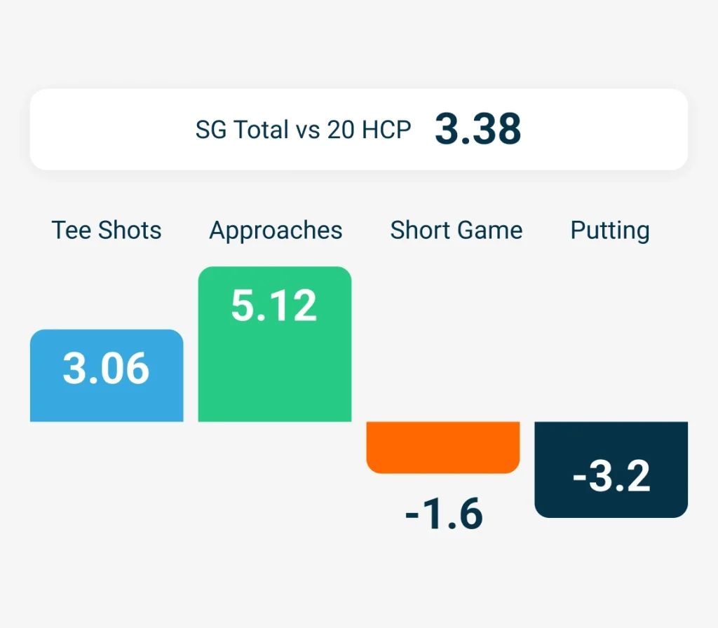 Strokes Gained Data & Analysis | Shot Scope